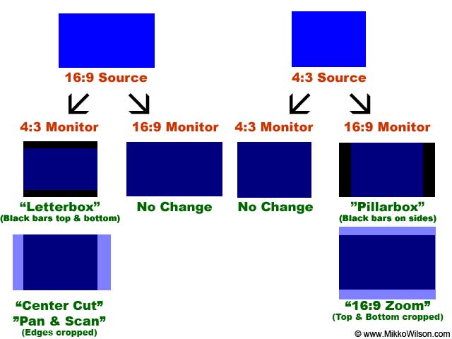 Are Your TV & DVD Player Setup Properly? - The AV Coach